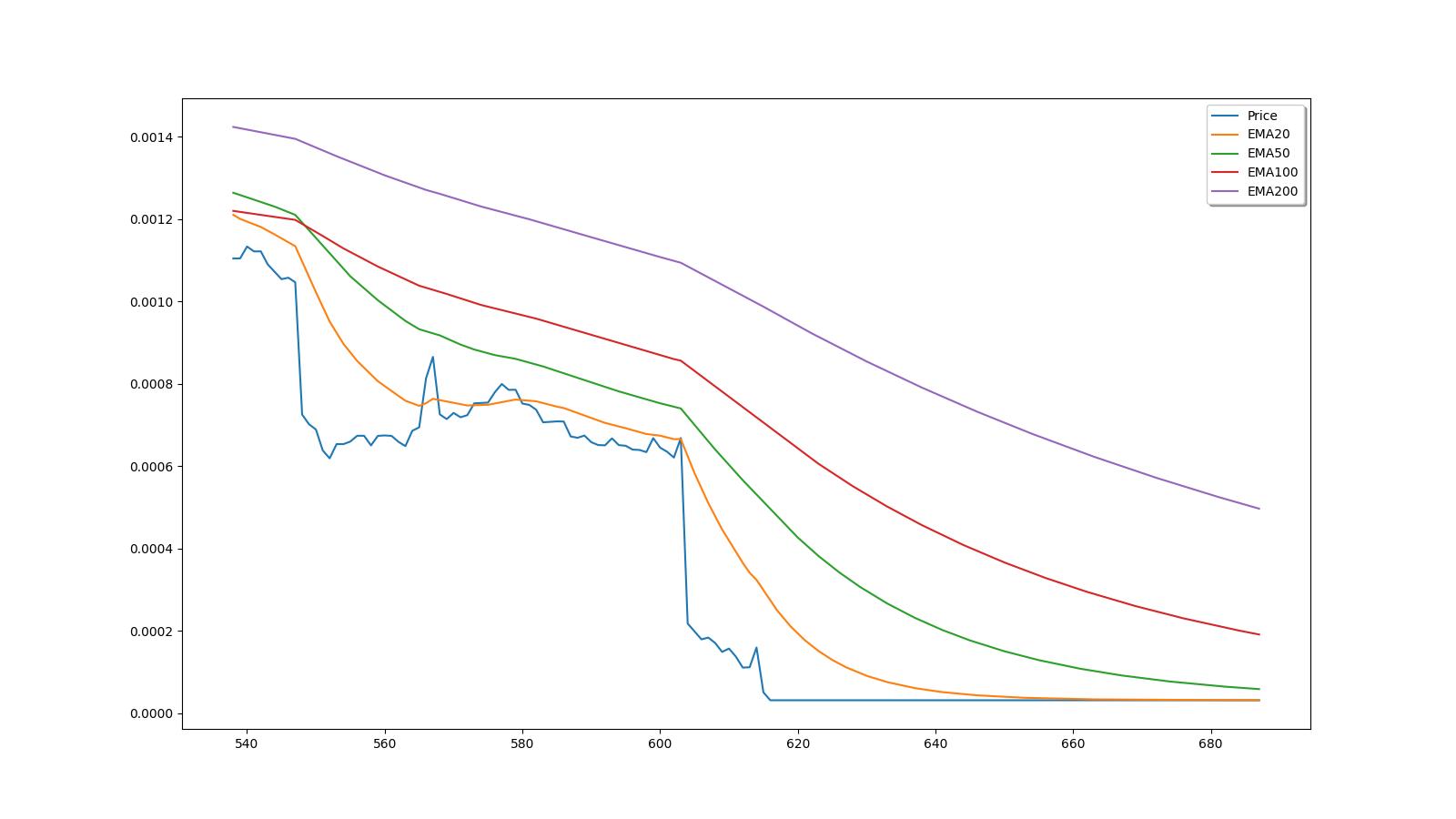 Trex20 Exponential Moving Averages