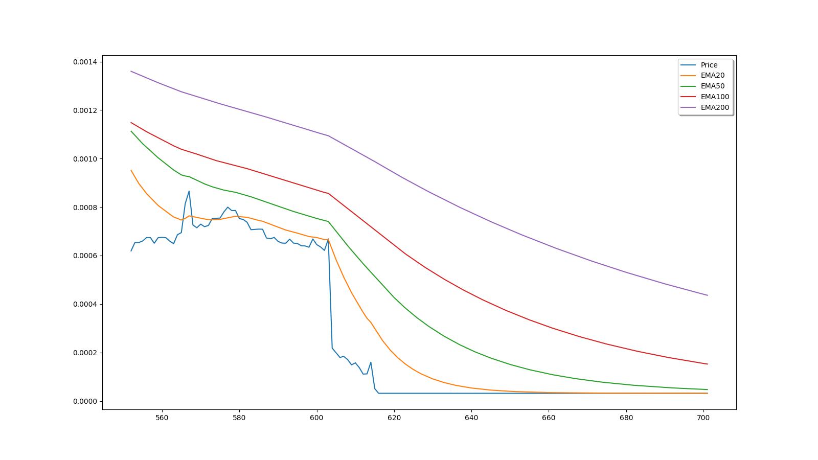 Trex20 Exponential Moving Averages