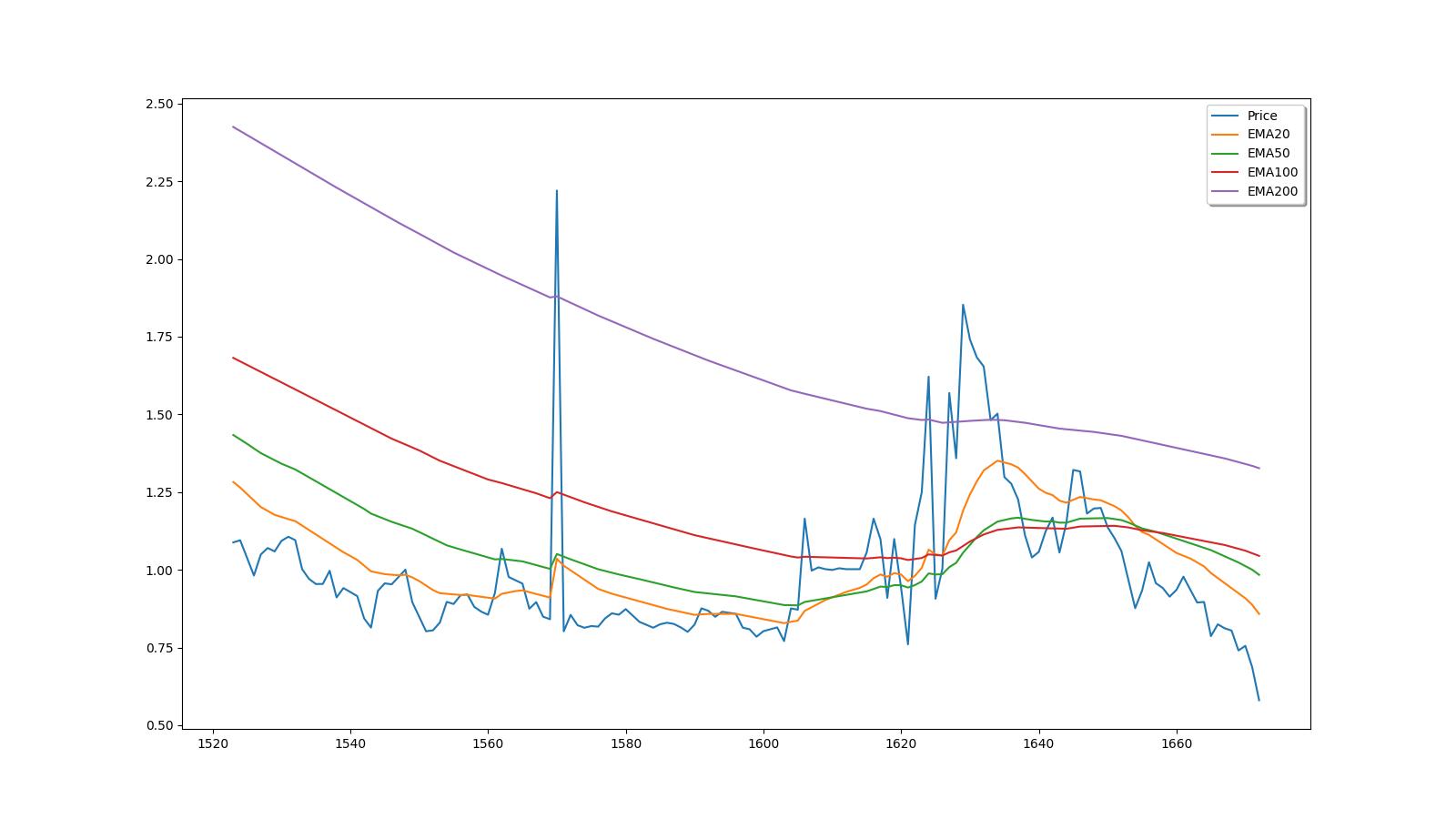 Trias Token Exponential Moving Averages