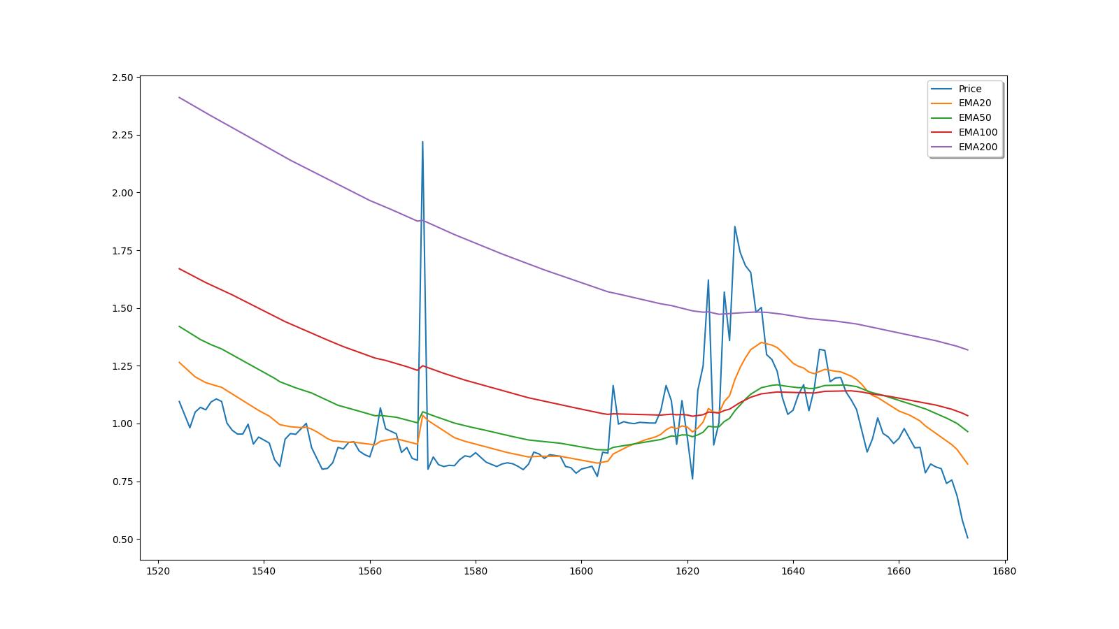 Trias Token Exponential Moving Averages