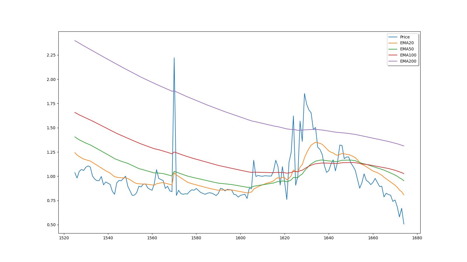 Trias Token Exponential Moving Averages
