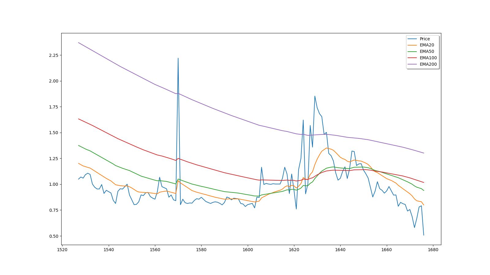Trias Token Exponential Moving Averages