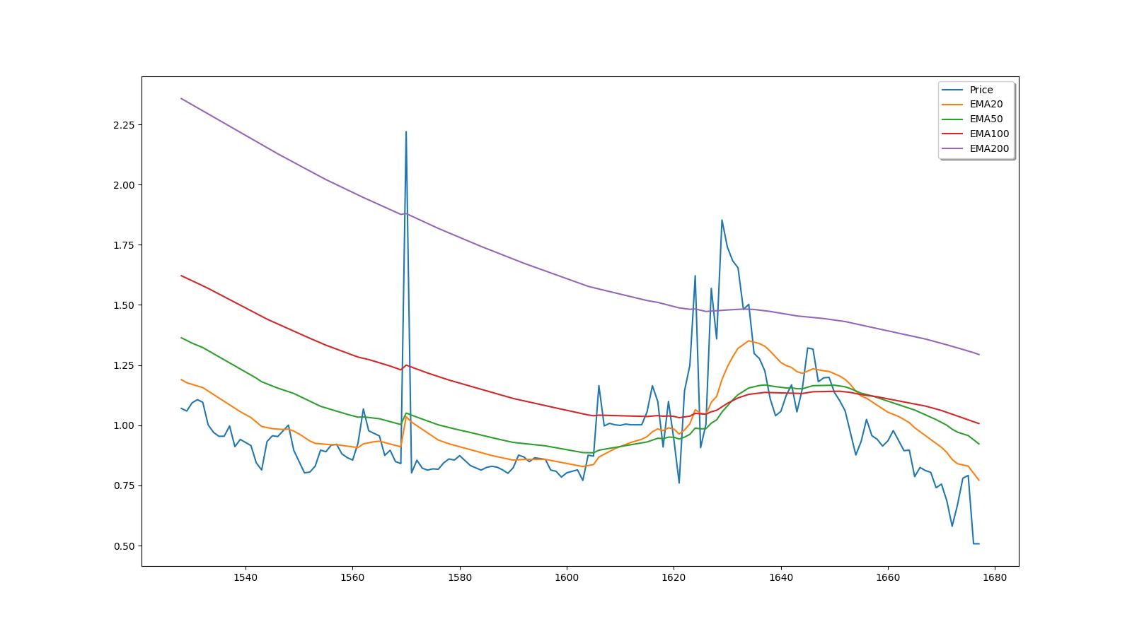 Trias Token Exponential Moving Averages