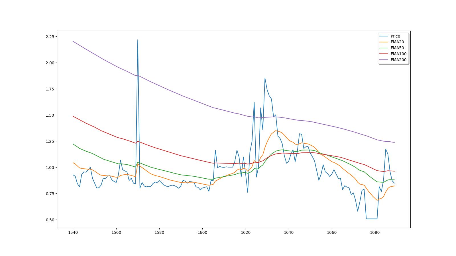 Trias Token Exponential Moving Averages