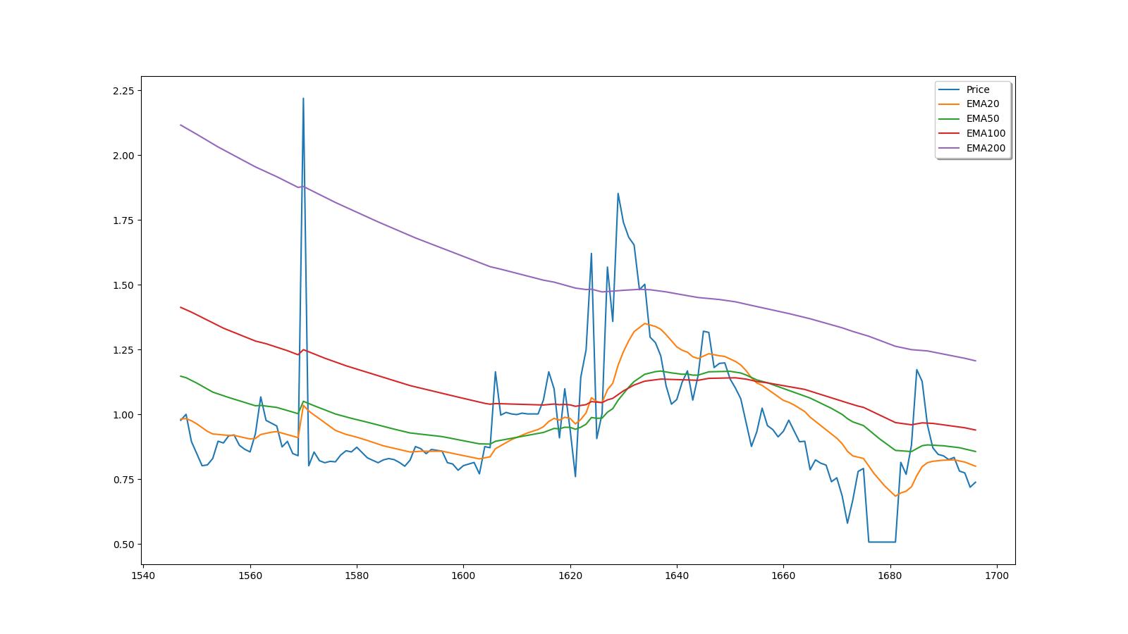 Trias Token Exponential Moving Averages