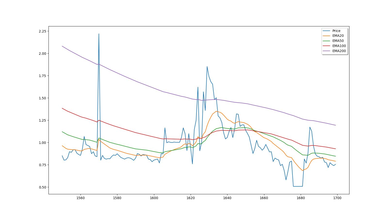 Trias Token Exponential Moving Averages