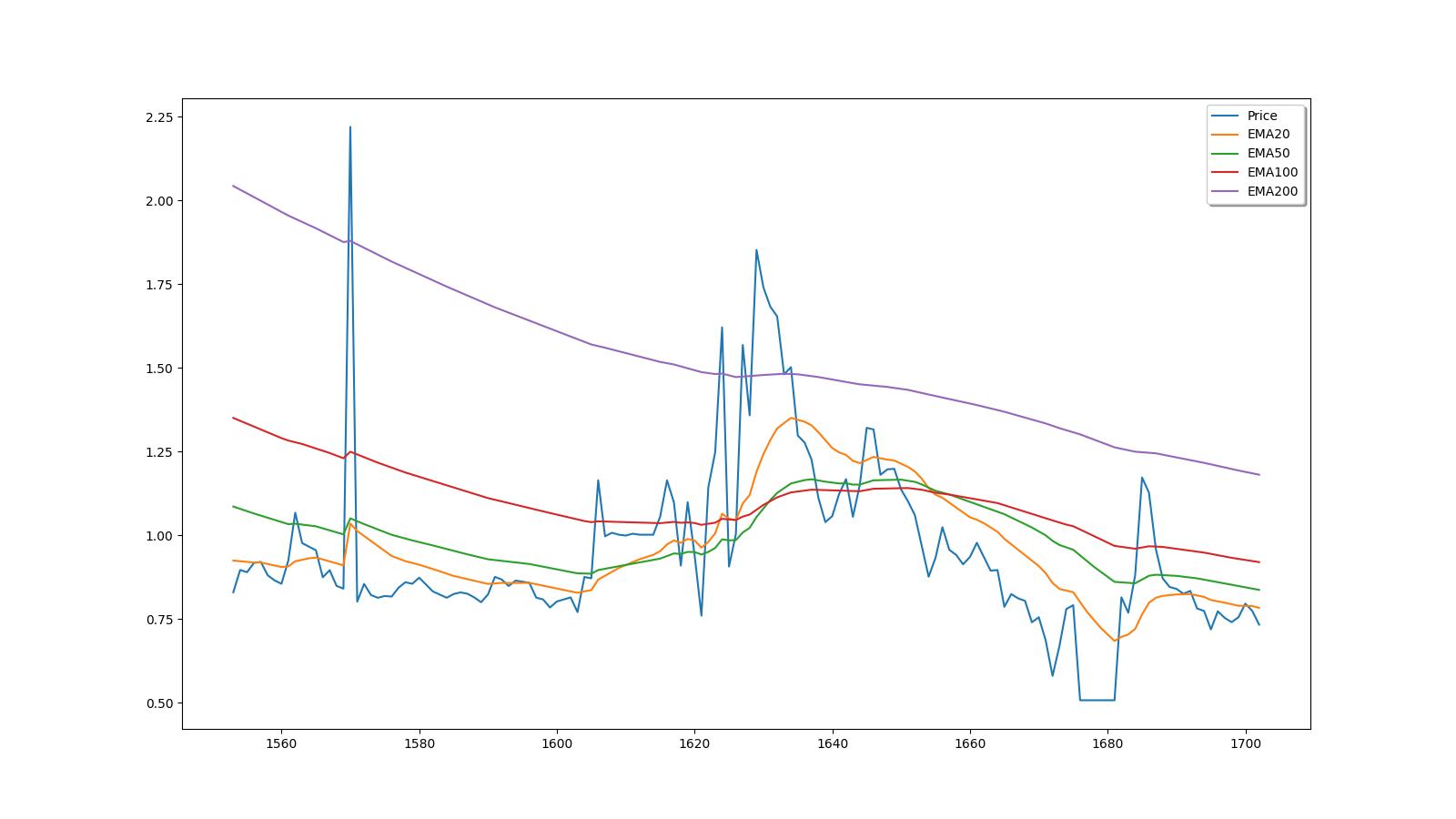 Trias Token Exponential Moving Averages