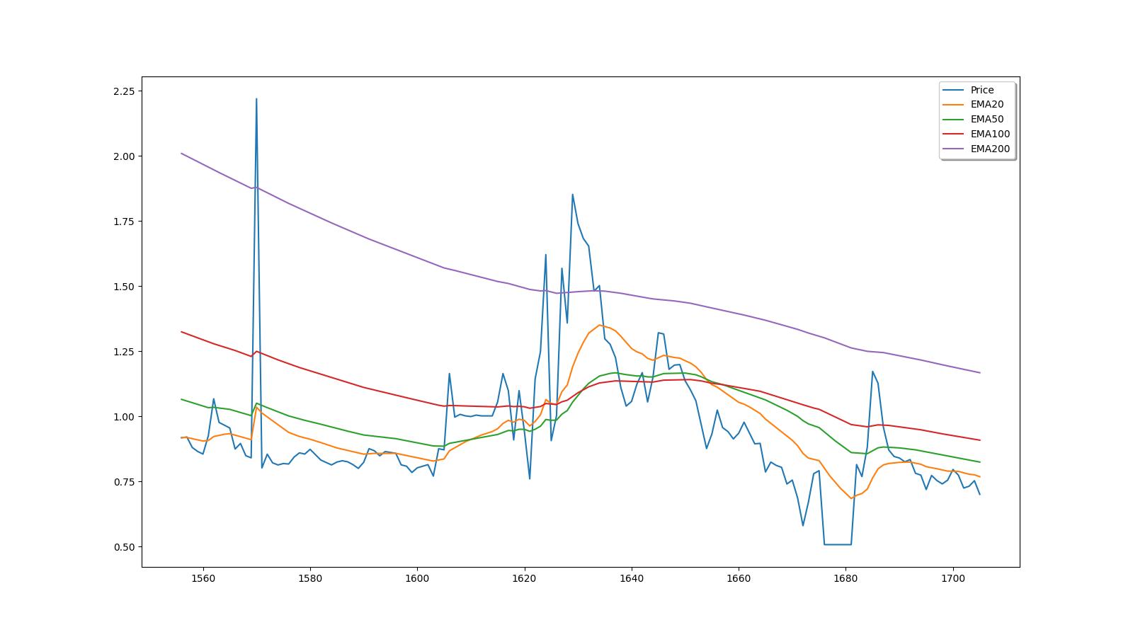 Trias Token Exponential Moving Averages