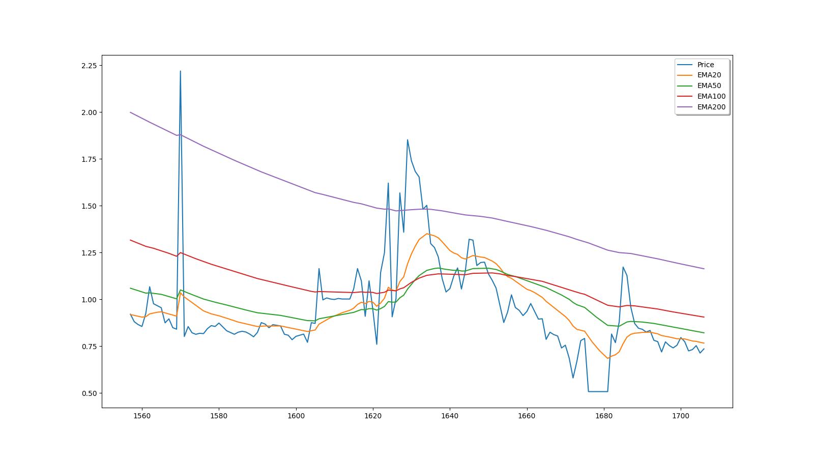 Trias Token Exponential Moving Averages