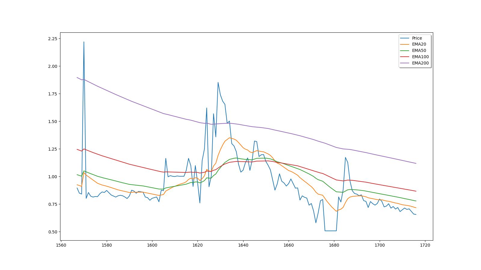 Trias Token Exponential Moving Averages