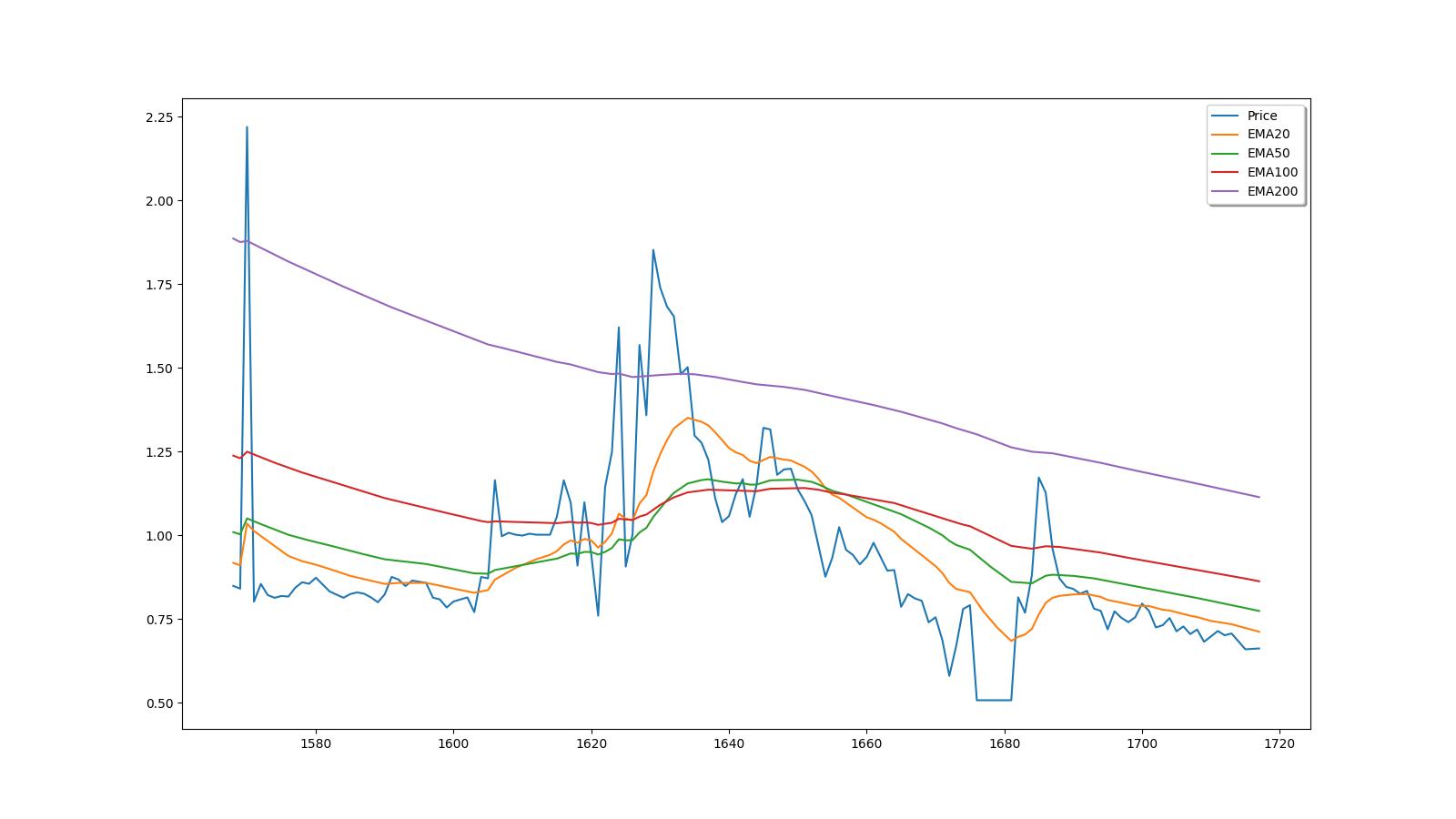 Trias Token Exponential Moving Averages