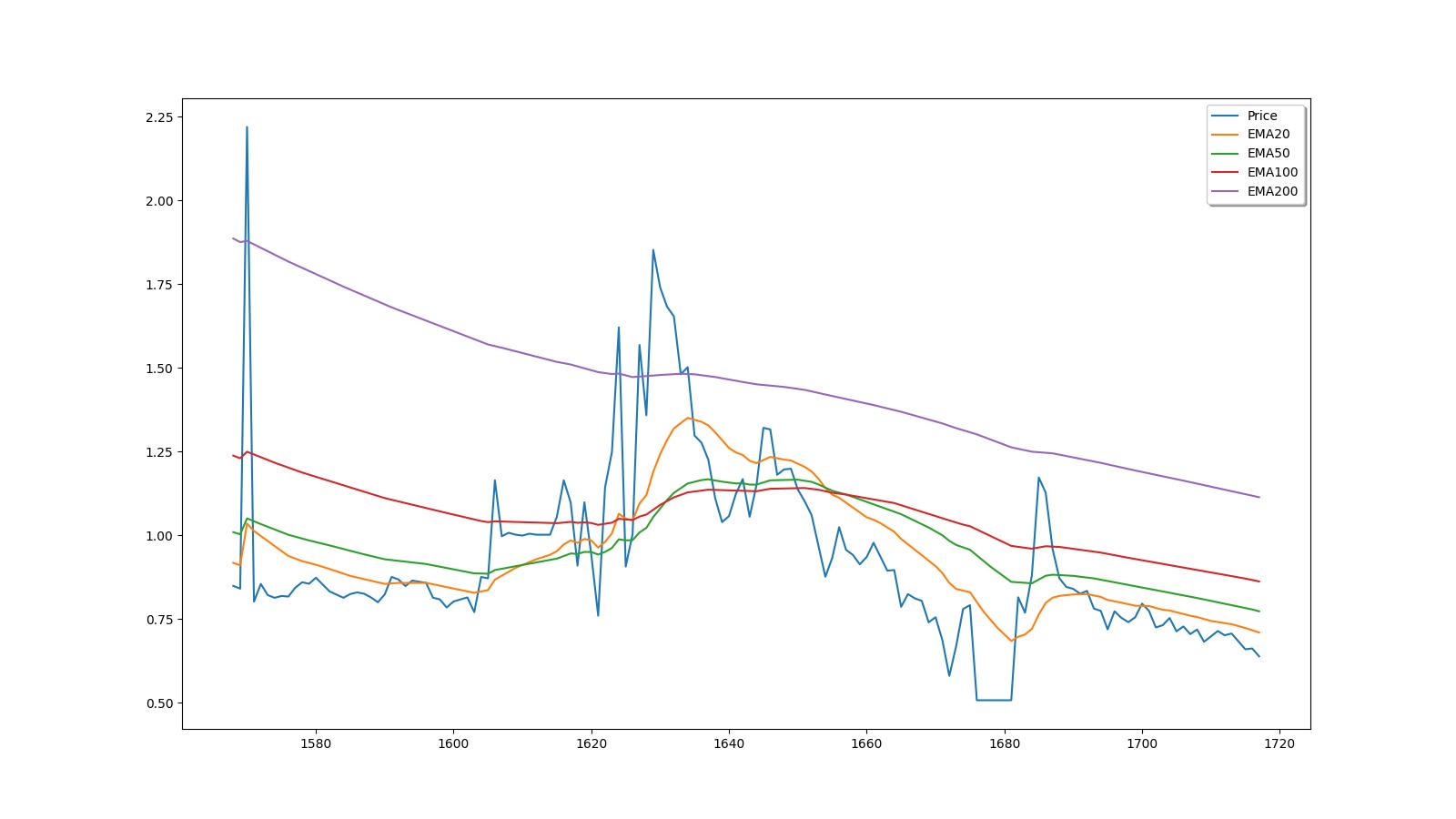 Trias Token Exponential Moving Averages