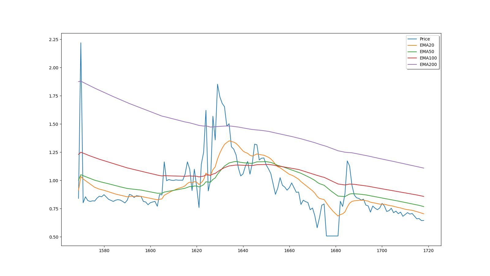 Trias Token Exponential Moving Averages