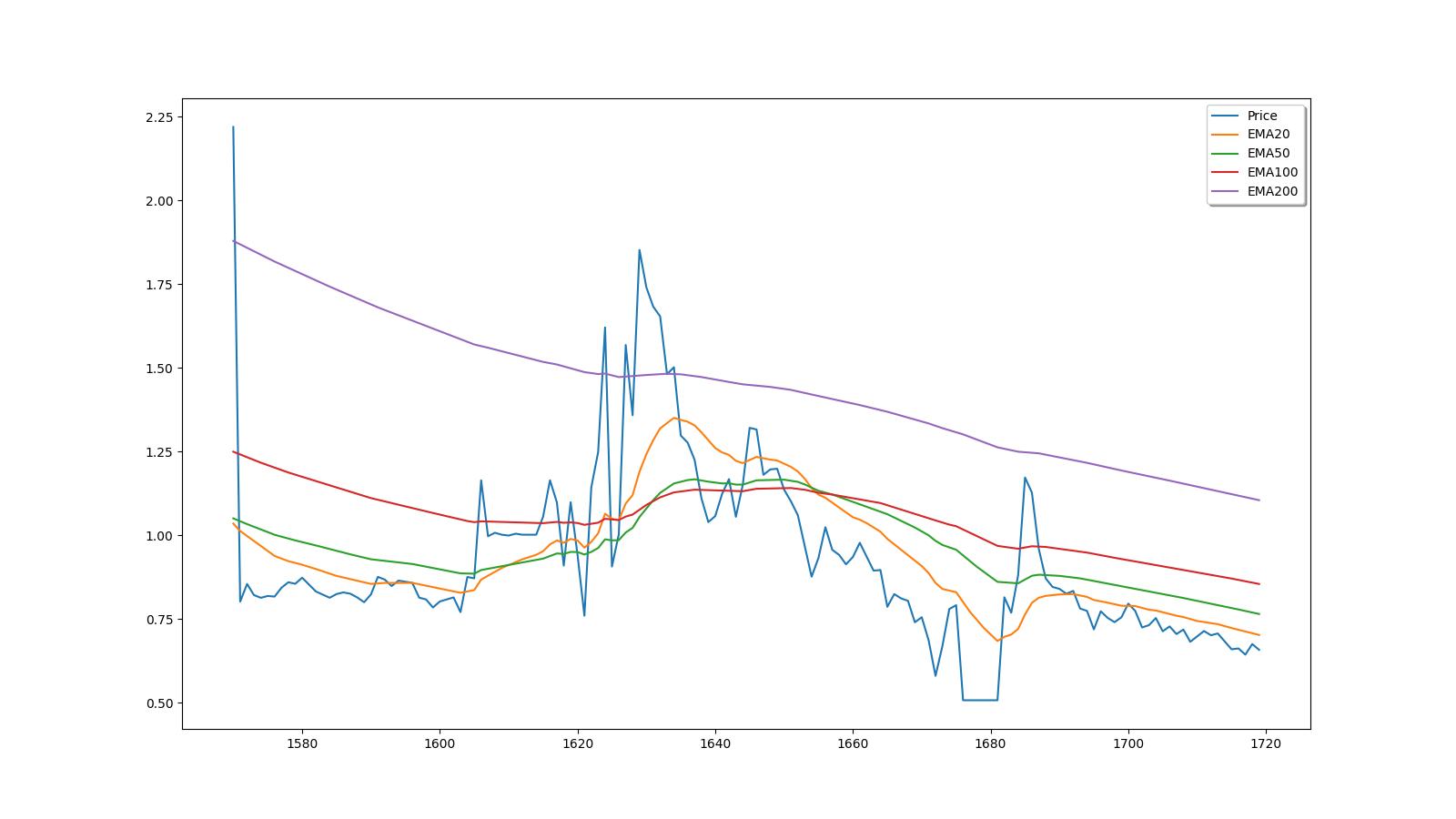 Trias Token Exponential Moving Averages