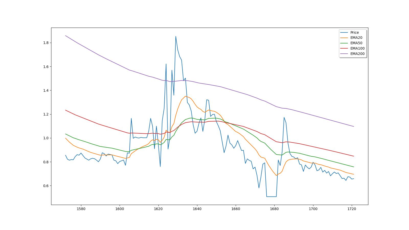 Trias Token Exponential Moving Averages