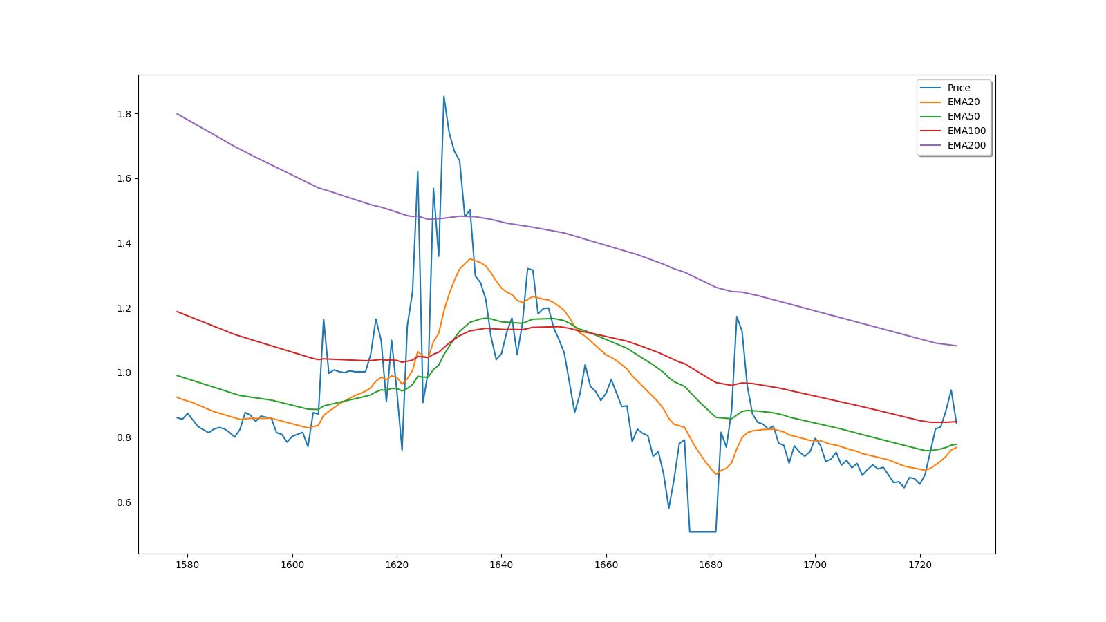 Trias Token Exponential Moving Averages