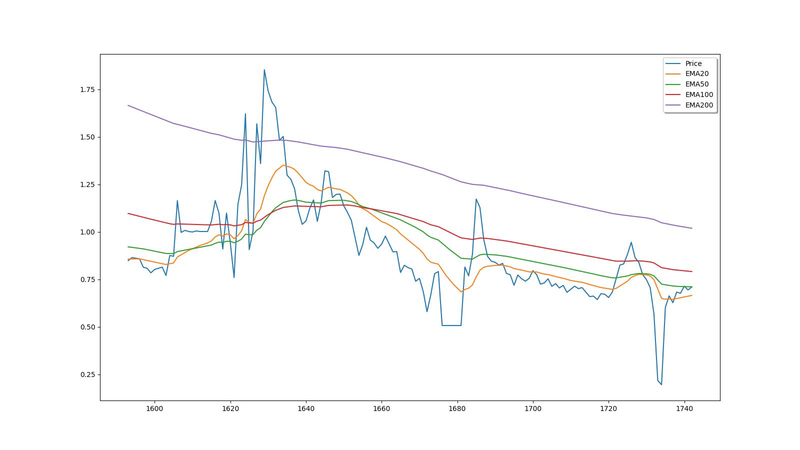 Trias Token Exponential Moving Averages