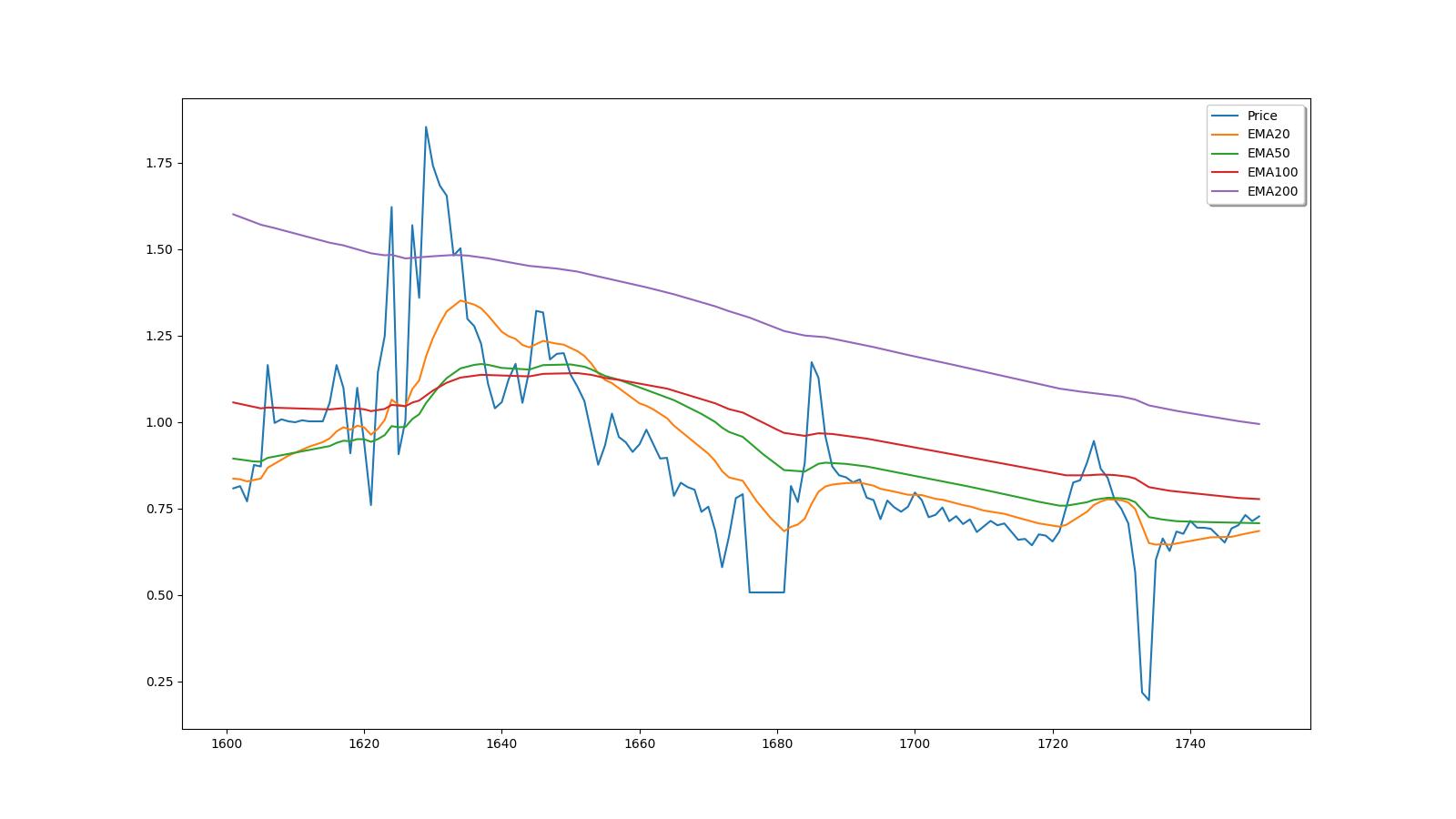 Trias Token Exponential Moving Averages