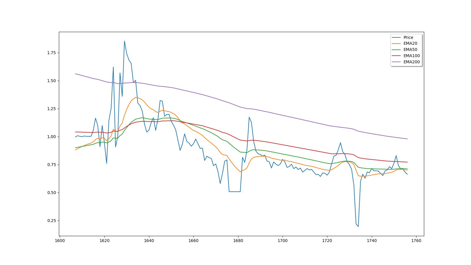 Trias Token Exponential Moving Averages