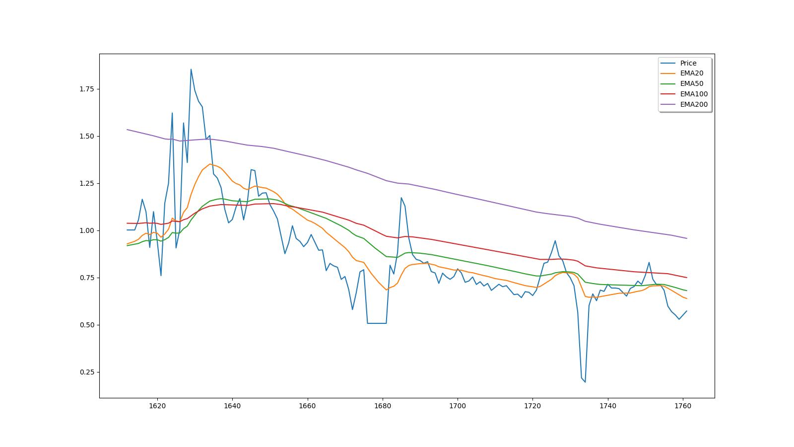 Trias Token Exponential Moving Averages