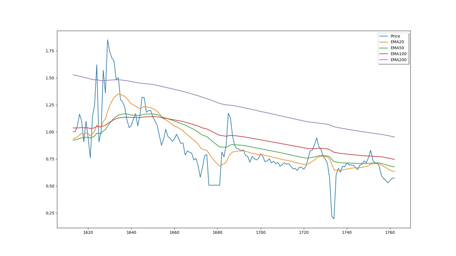 Trias Token Exponential Moving Averages
