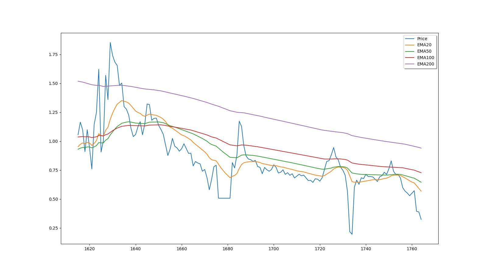 Trias Token Exponential Moving Averages