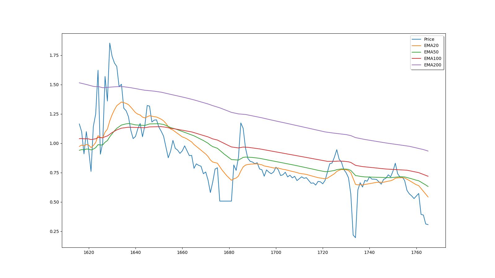 Trias Token Exponential Moving Averages