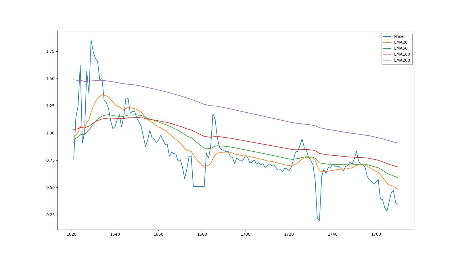 Trias Token Exponential Moving Averages