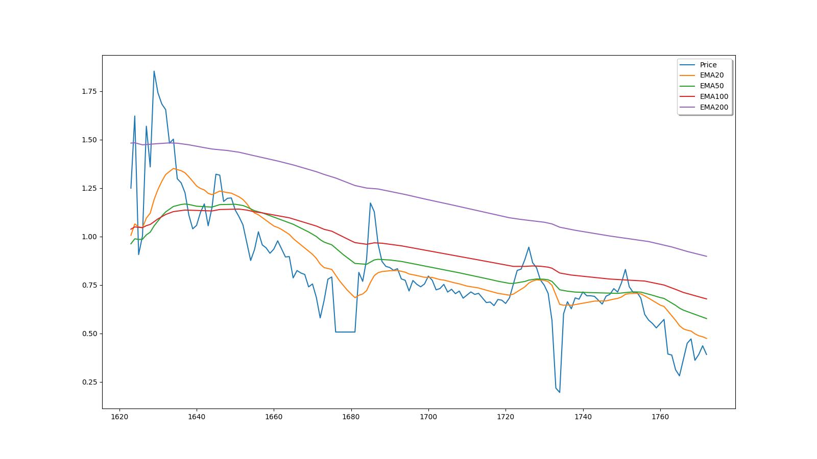 Trias Token Exponential Moving Averages