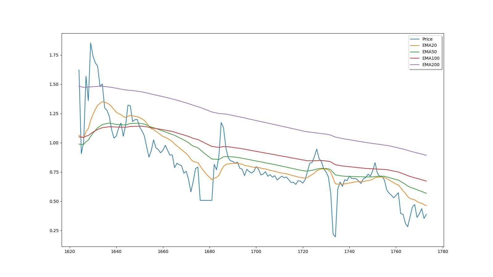 Trias Token Exponential Moving Averages