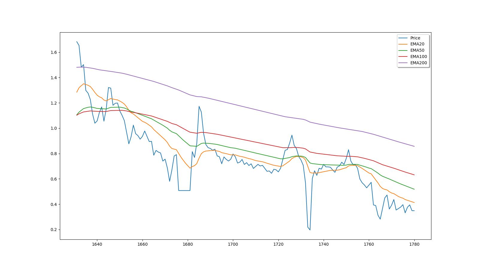 Trias Token Exponential Moving Averages