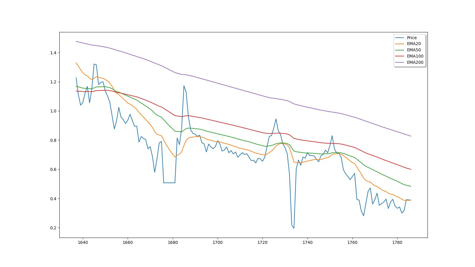 Trias Token Exponential Moving Averages