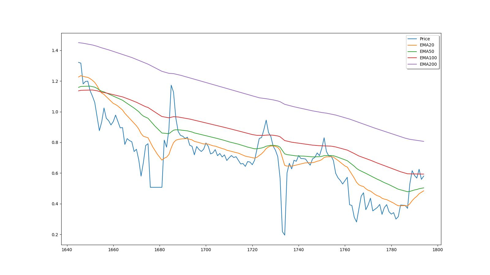 Trias Token Exponential Moving Averages