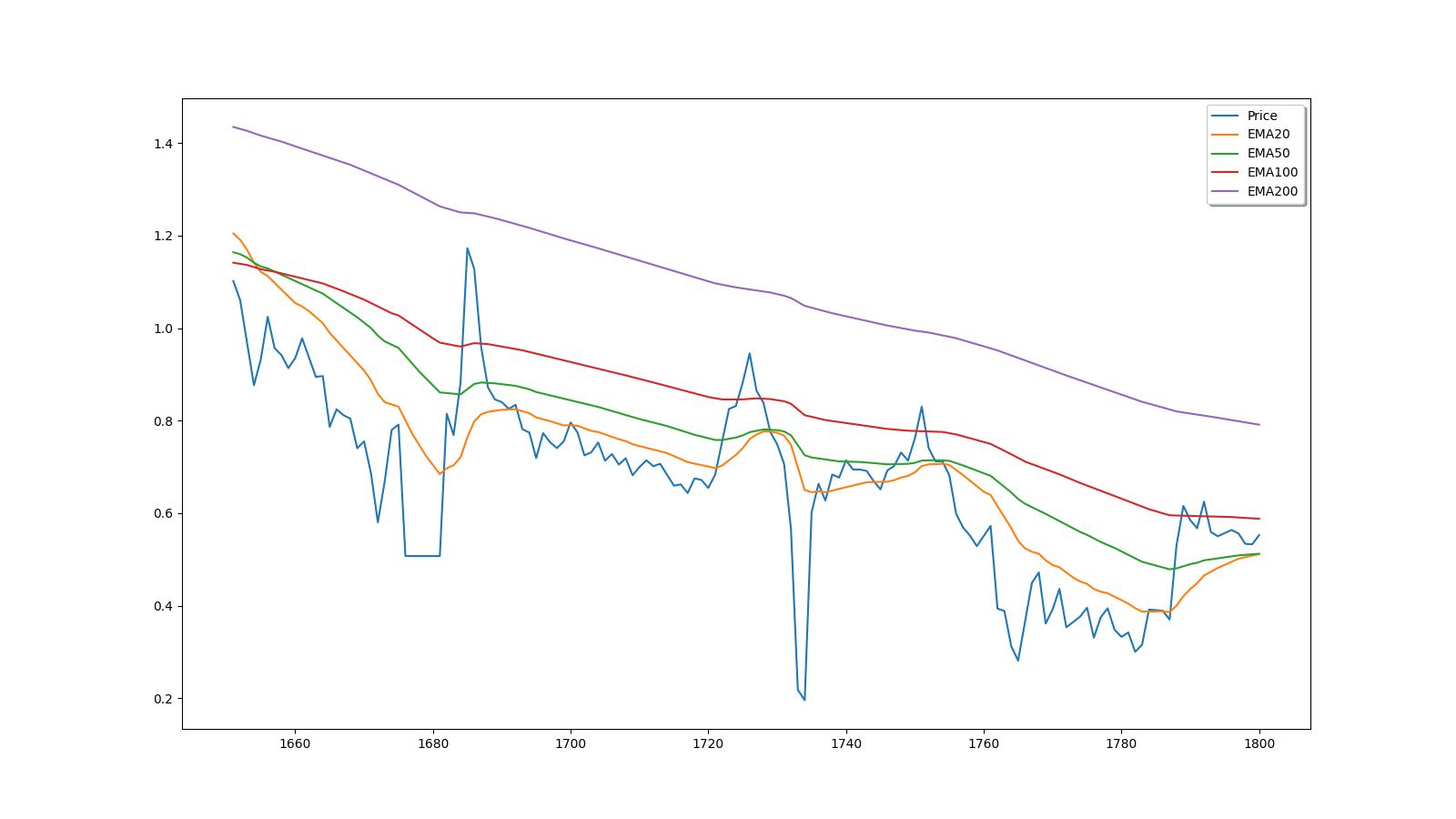 Trias Token Exponential Moving Averages