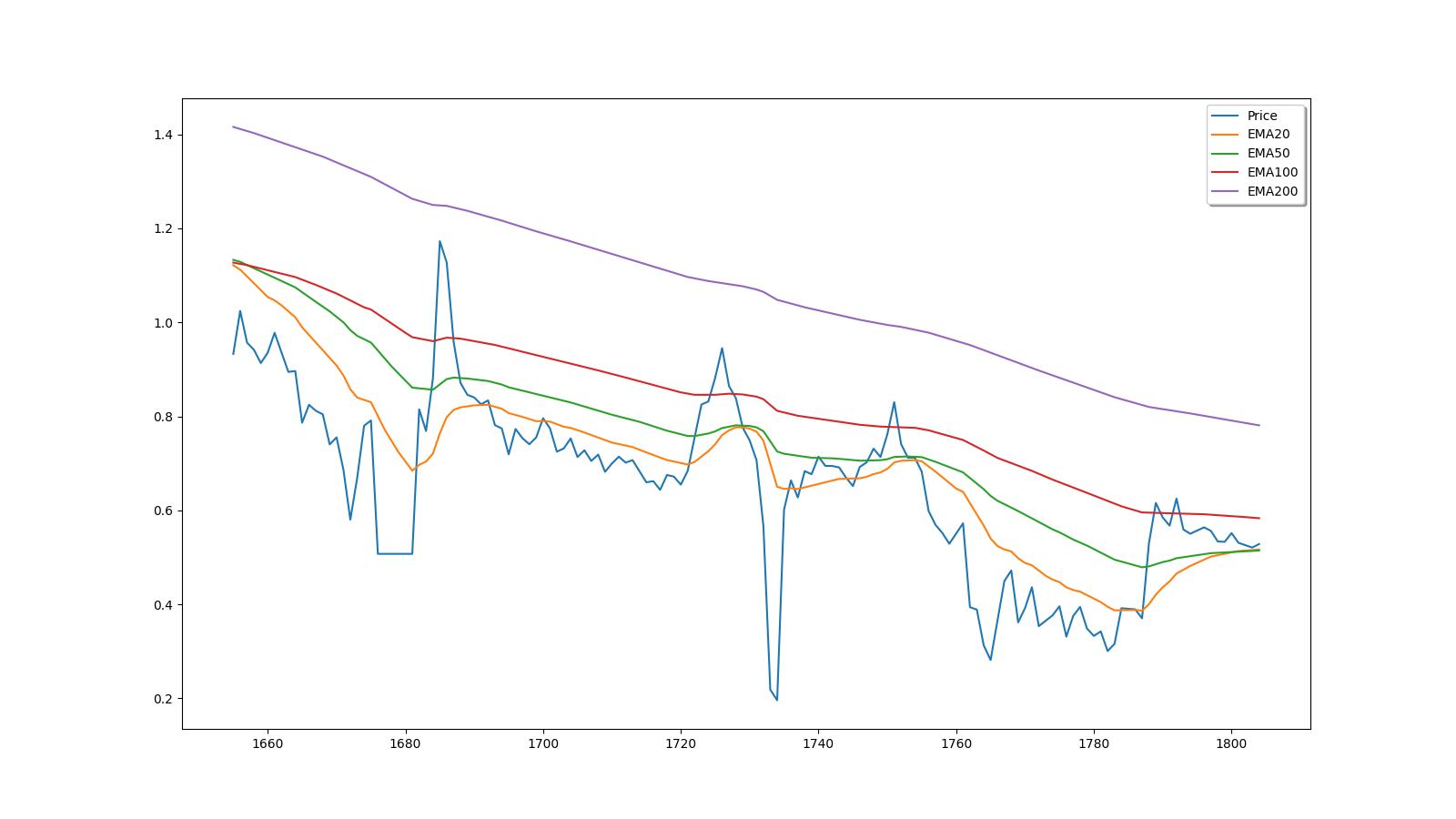 Trias Token Exponential Moving Averages