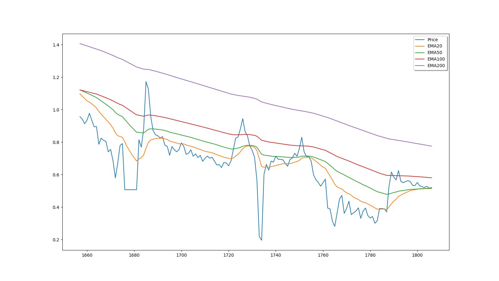 Trias Token Exponential Moving Averages