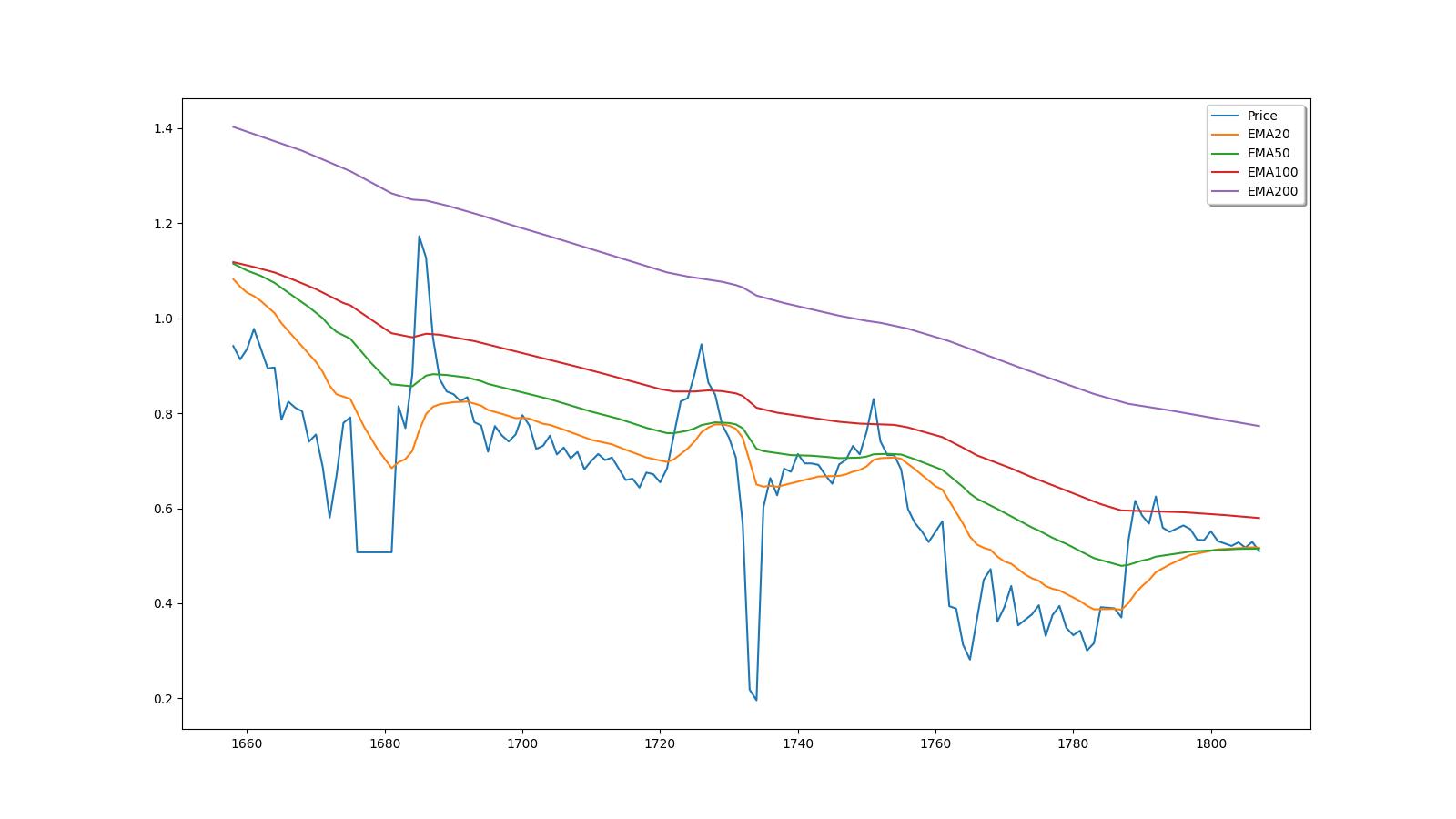 Trias Token Exponential Moving Averages