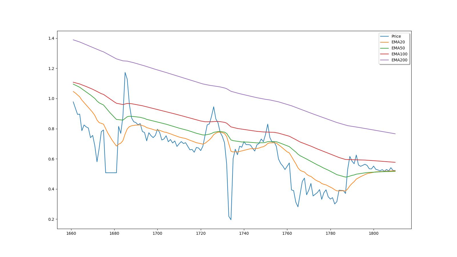 Trias Token Exponential Moving Averages