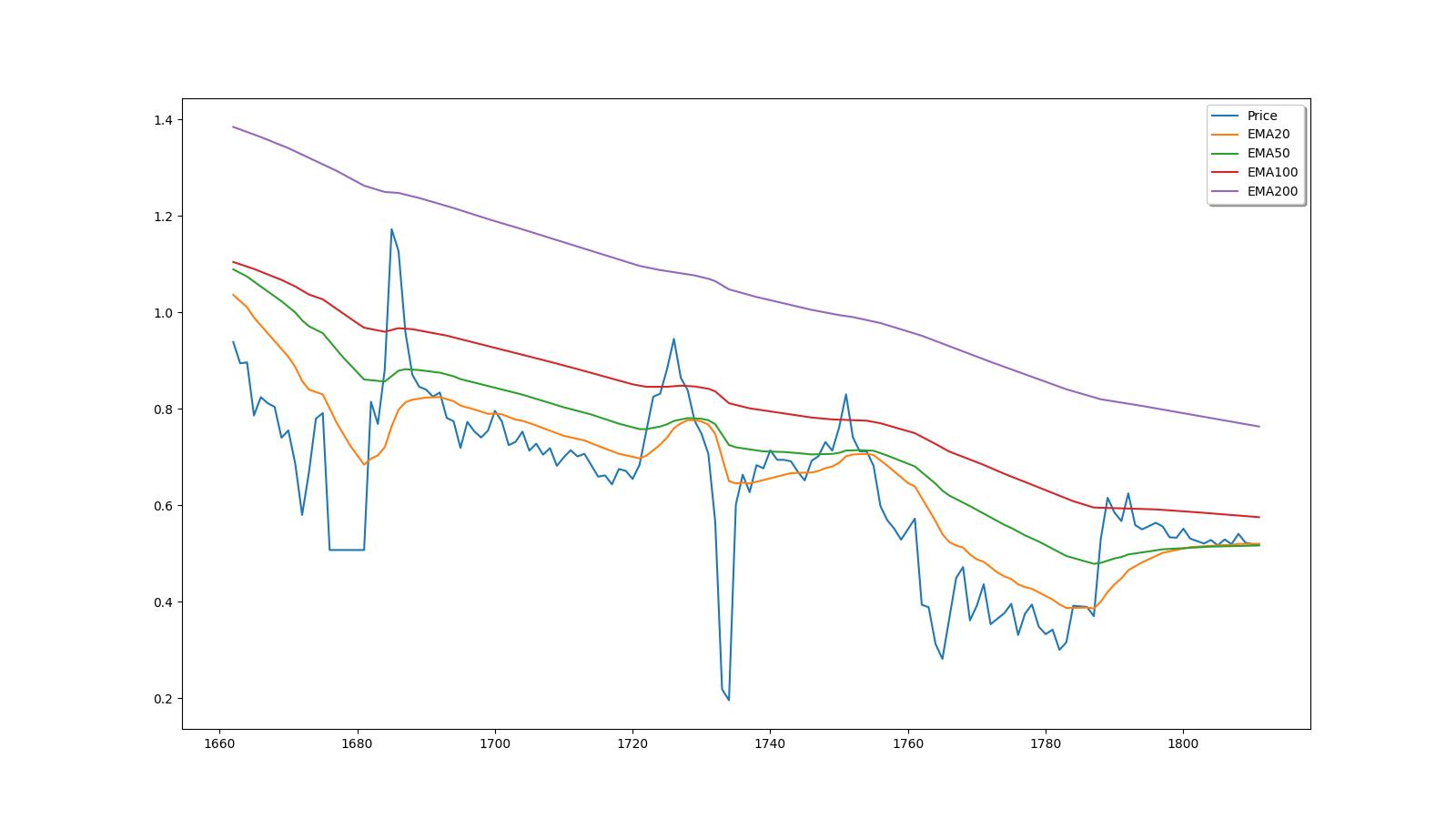 Trias Token Exponential Moving Averages