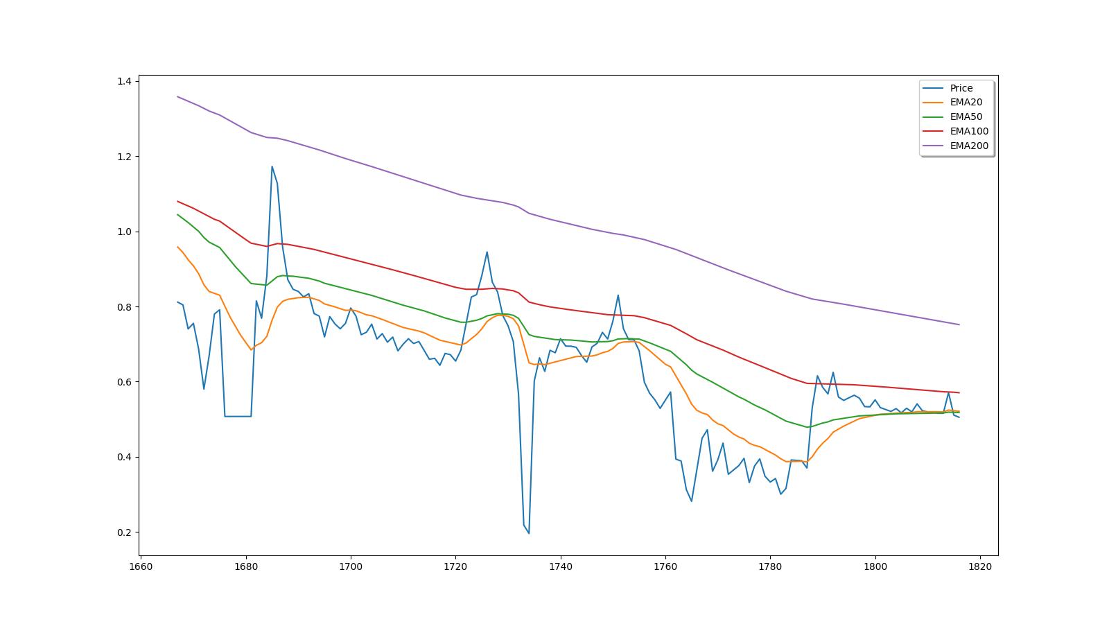 Trias Token Exponential Moving Averages