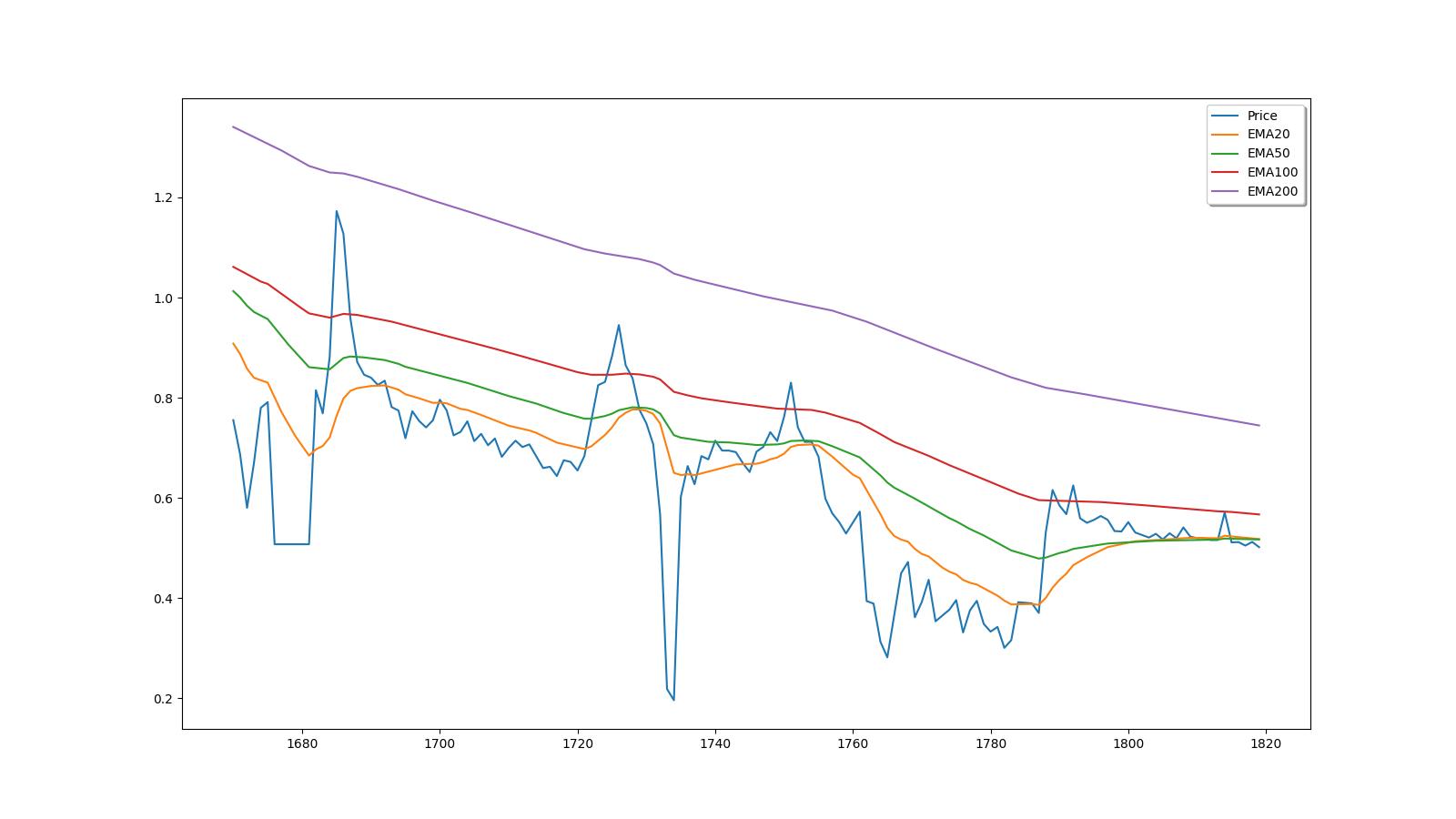 Trias Token Exponential Moving Averages