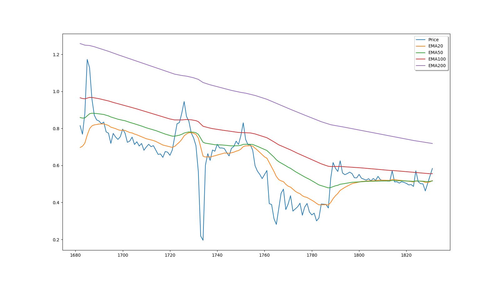 Trias Token Exponential Moving Averages