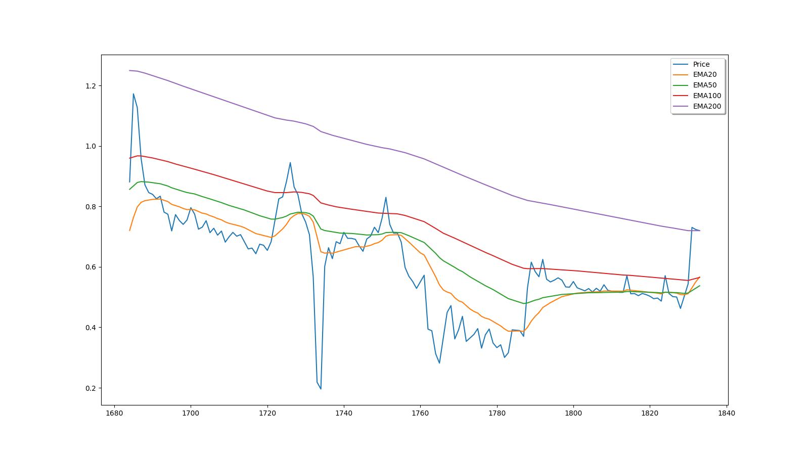 Trias Token Exponential Moving Averages