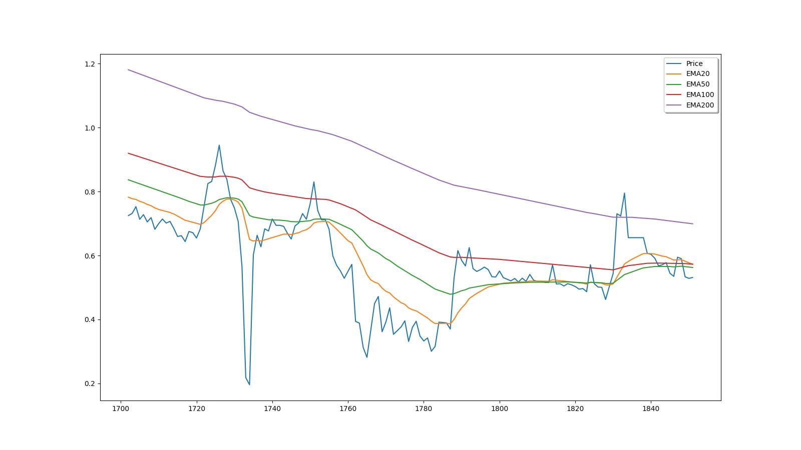 Trias Token Exponential Moving Averages