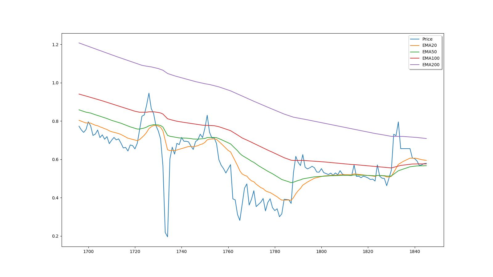 Trias Token Exponential Moving Averages