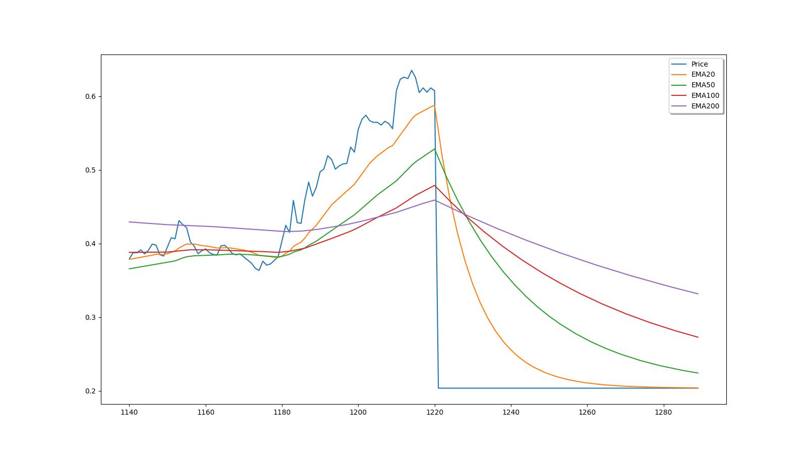 Tribe Exponential Moving Averages