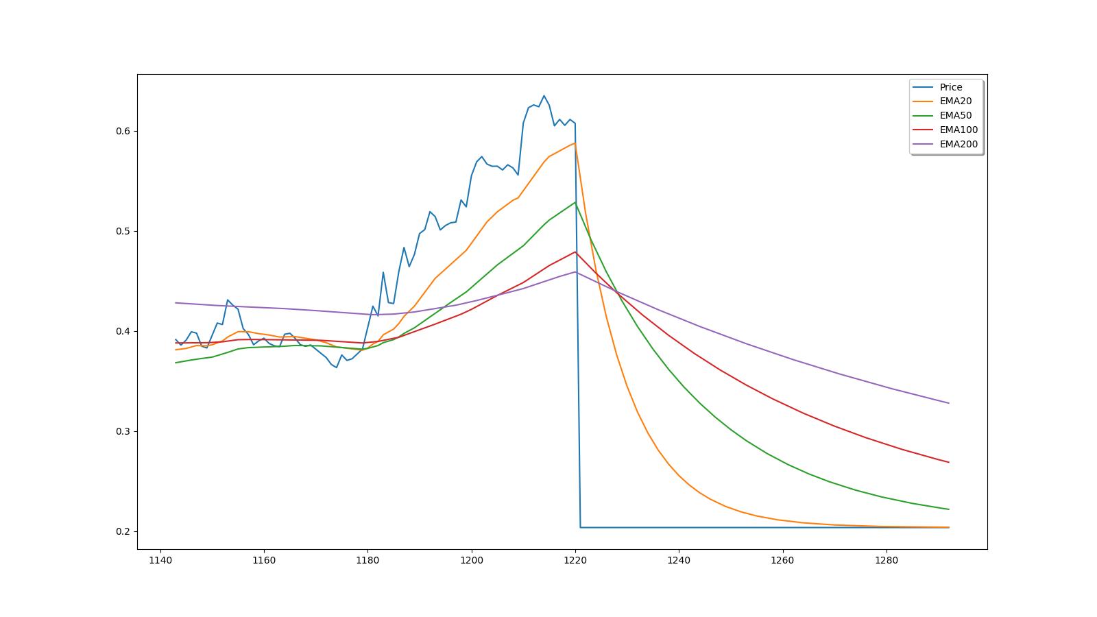 Tribe Exponential Moving Averages