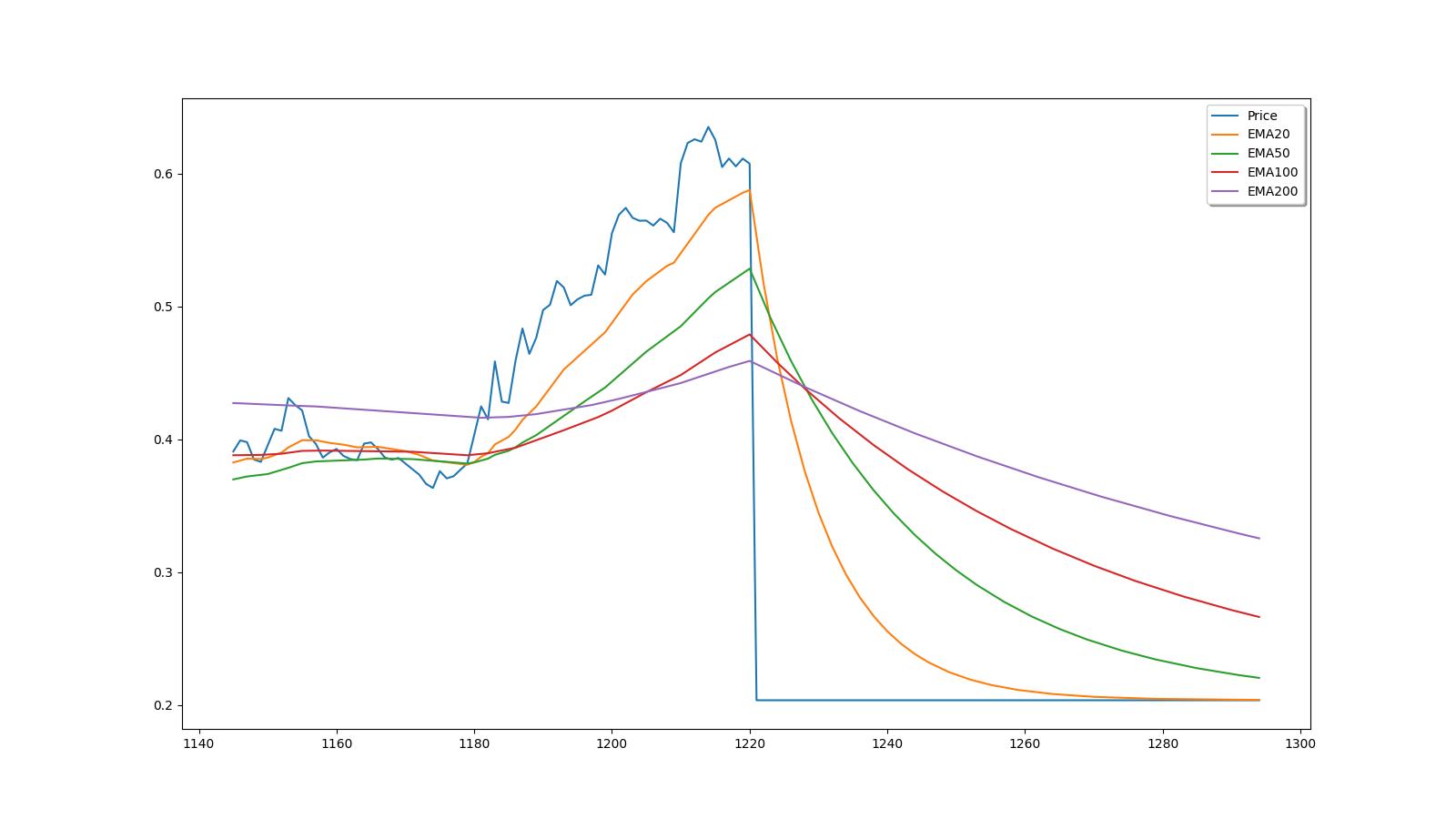 Tribe Exponential Moving Averages