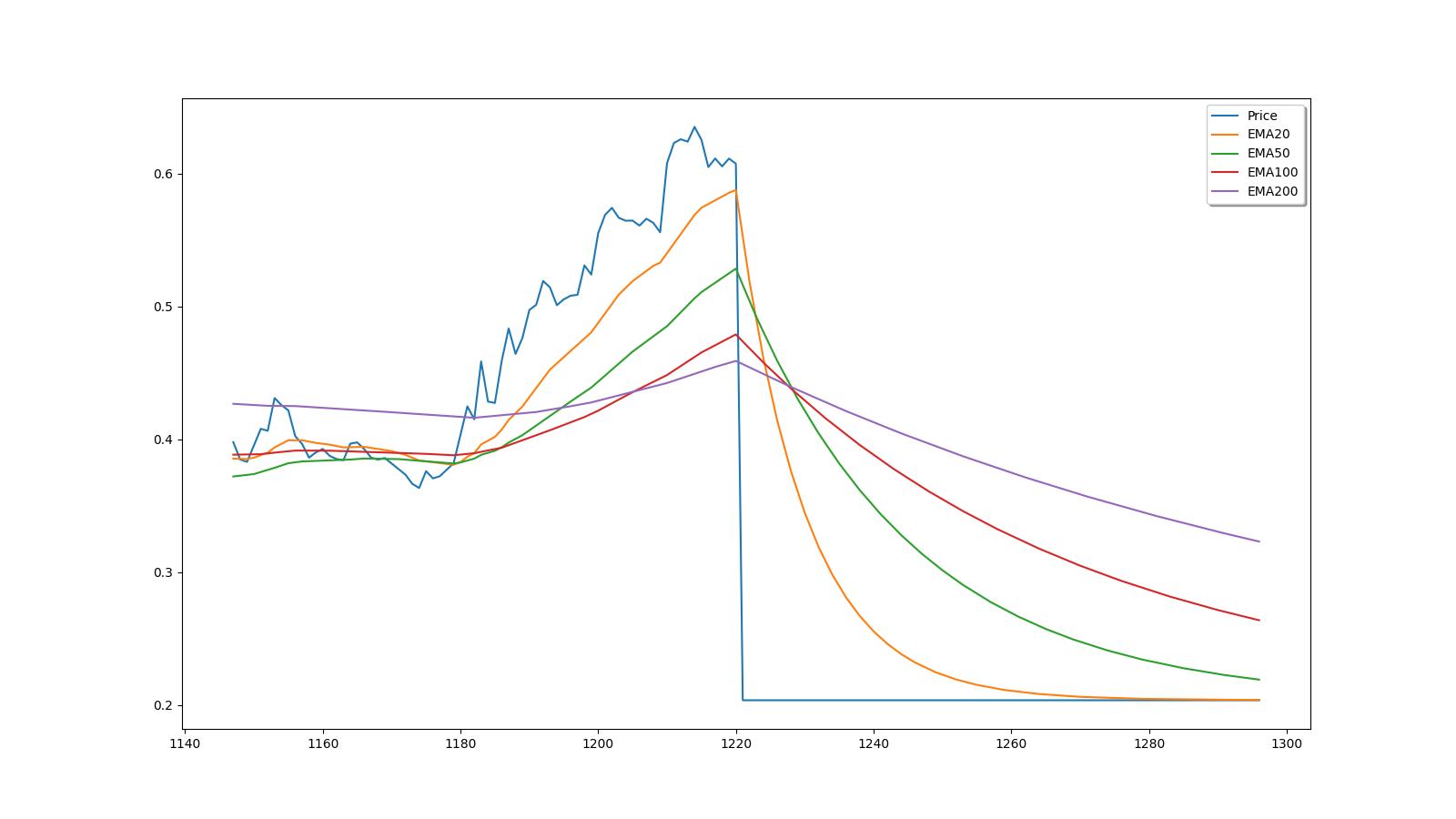 Tribe Exponential Moving Averages