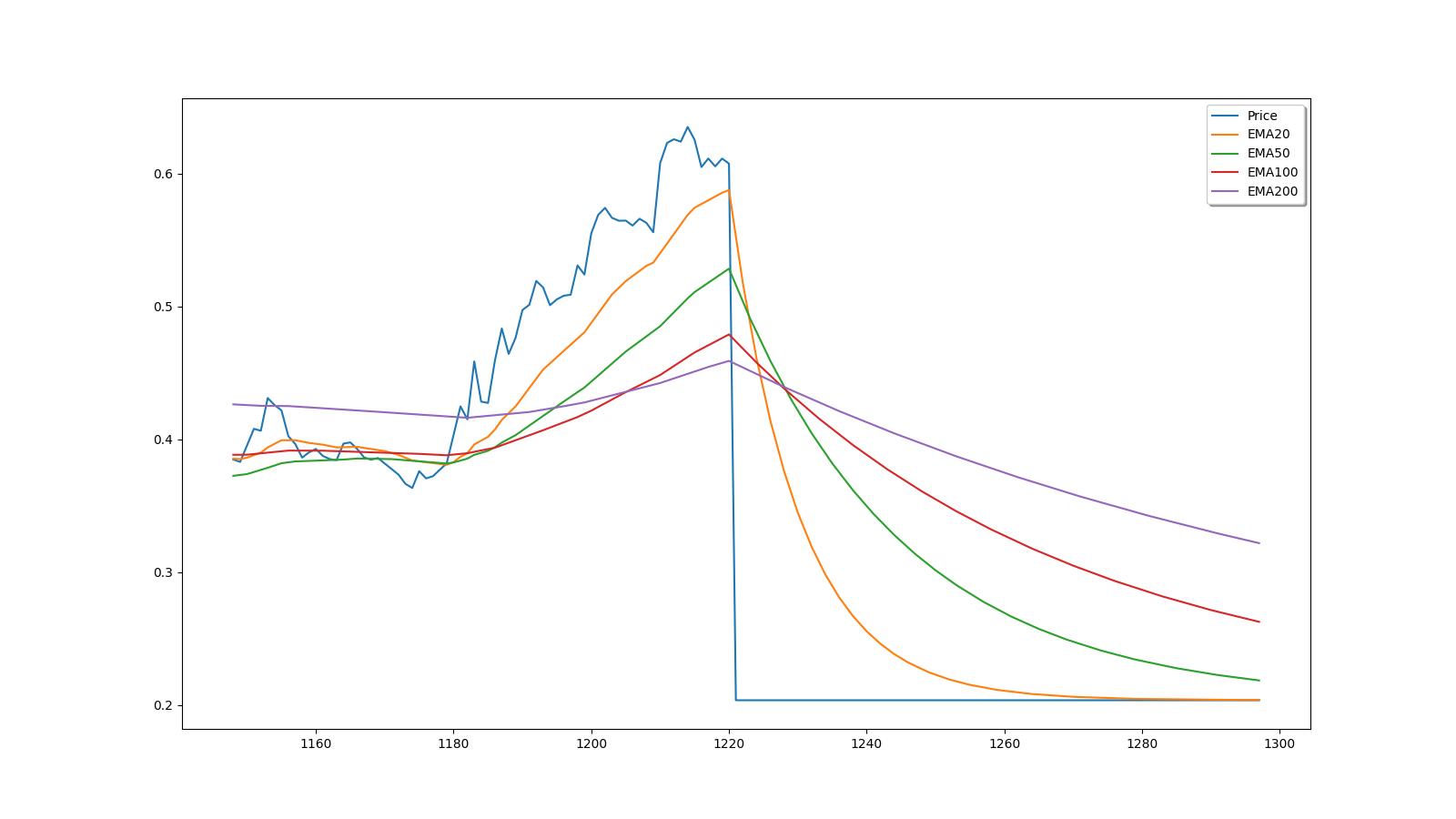 Tribe Exponential Moving Averages